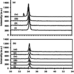 XRD 2-theta spectra of (a) (i) W7 (ii) W8 (iii) W9 (iv) W10; (b) (i) W1 ...