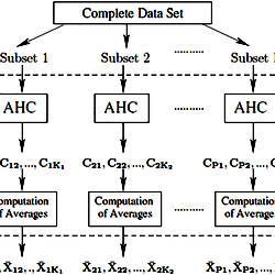 The first stage of MAHC algorithm.