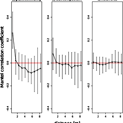 Average mantel correlation coefficients.