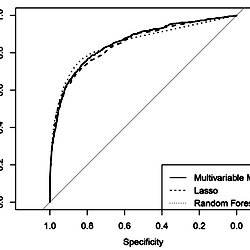 ROC-curves for the multivariate regression model and the two variable selection methods for the ...