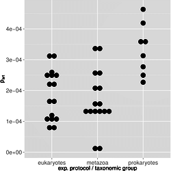 Distribution of probability part of artificial random mutations.