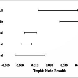 Standardized trophic niche breadth (Levins) for the different ...
