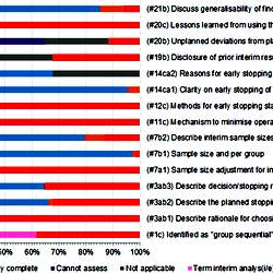 Clustered stacked bar charts of compliance in the reporting of group ...