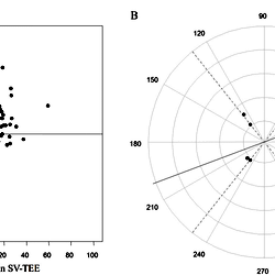 The four-quadrant plot and polar plot analysis.