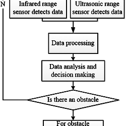 Flowchart of the robot obstacle avoidance module system.