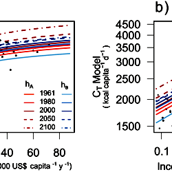 Global Food Demand Scenarios for the 21st - Fig 2 Century