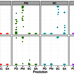 Predictive power of the combination of logistic regression and the ...