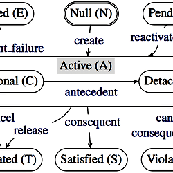 Commitment life cycle as a state transition diagram.