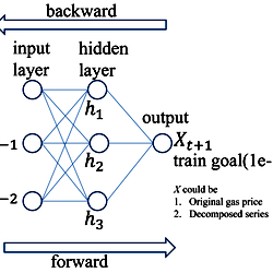 Flowchart of multilayered perceptron back-propagation neural networks.