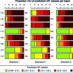 Proportions of LDF classes per basin for each scenario.