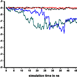 Fraction of native contacts (Q) at different simulation temperatures.
