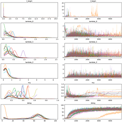 Shows diagnostic trace plots for the SEIR model inferred using slice sampling.