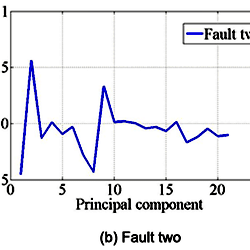 Random electrical characteristics data sample dimension reduction by PCA.