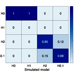 Model recovery analysis (Exp 1).
