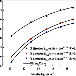 The relationship between impulse and dynamic elastic modulus.