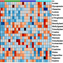 The heat map of potential biomarkers.