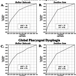 Receiver operator characteristic curve results for the amyotrophic ...