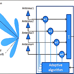 Adaptive beamforming system.