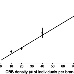 Functional response curve.