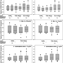 Effects of pimecrolimus treatment on the externalization of CD193 and ...