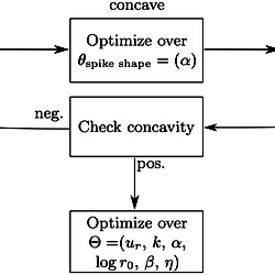 This schematic shows the optimization scheme that is used to learn the ...