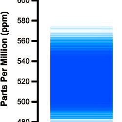 A gradient plot, where probability density of each possible outcome is ...