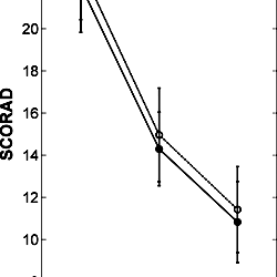 Comparison of SCORAD score.