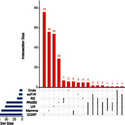 Overlap of signatures among different methods.