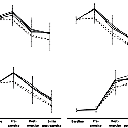 Line graphs for blood measurements (mean ± 1SD) at Baseline, Pre ...
