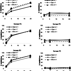 IgE ELISA inhibition assay.