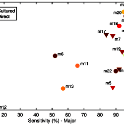 Spiked sample testing results.