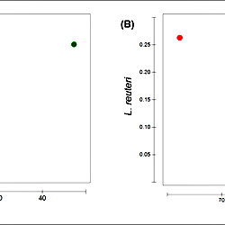 Draftsman plot showing the relative abundance (%) of one species-of ...