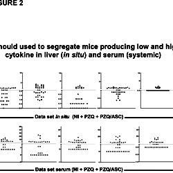 Cut-off thresholds used to segregate mice according to low or high ...