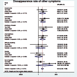 Disappearance rate of other symptoms.