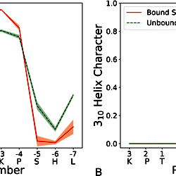 Quantifying bound and unbound secondary structure.