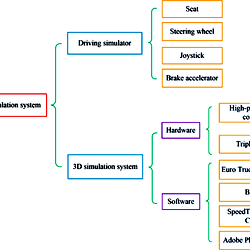 Structural map of the driving simulation system.