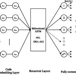 Recurrent neural network architecture.