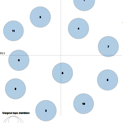 Intertopic distance map.