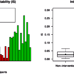 Interdaily stability (IS).