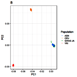 Quality control PCA against HapMap.