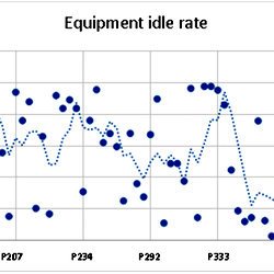 Equipment idle rate scatter plot and fitting curve graph.