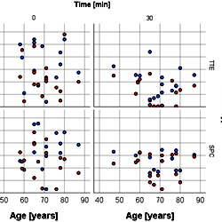 TcPO2 levels and age.