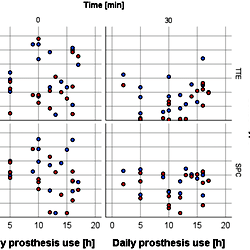 TcPO2 levels and daily prosthetic use.