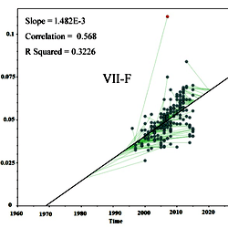 Plots of the divergence from the root of the tree against time of sampling.