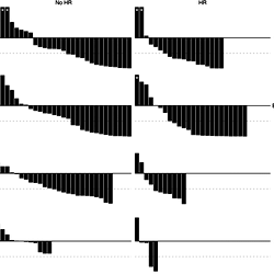 Waterfall plot of best PSA response by treatment and HR status.