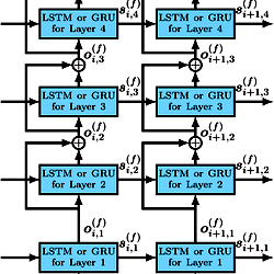 The structure of the forward RNN for each observed variant with ...