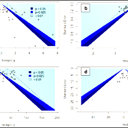 Funnel plots.