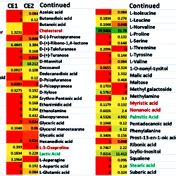 Heatmap comparing the Gas Chromatography-Mass Spectrometry (GC-MS ...