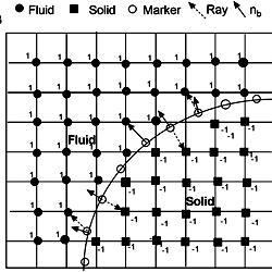 Tracking of solid-fluid interface used in the immersed boundary method.