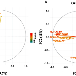 PCA loading plot of the first two principal components for a) grasses ...